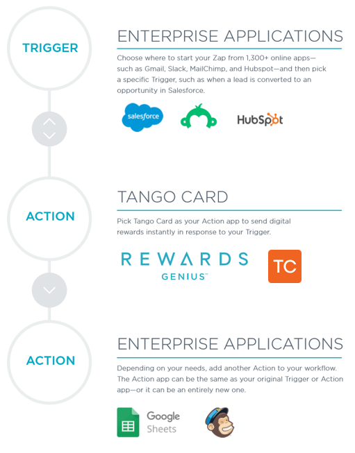Zapier Integration Set-Up Guide (1/3)